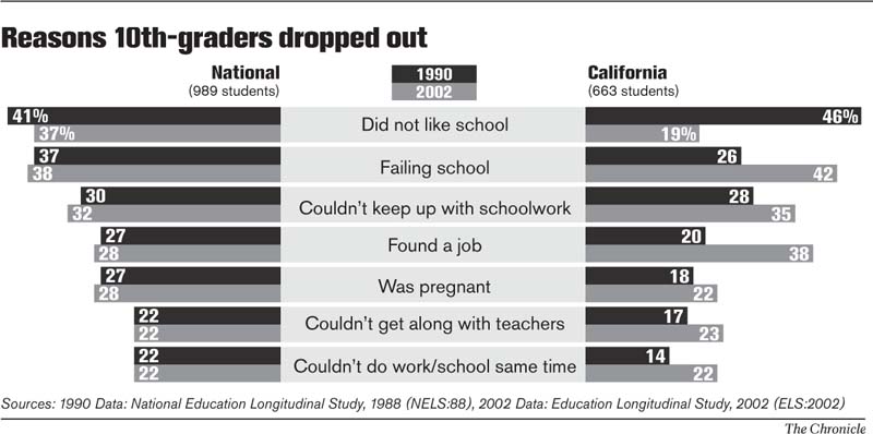 High school dropouts cost state billions
