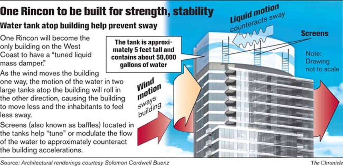 One Rincon tower features water tank on top to counteract wind