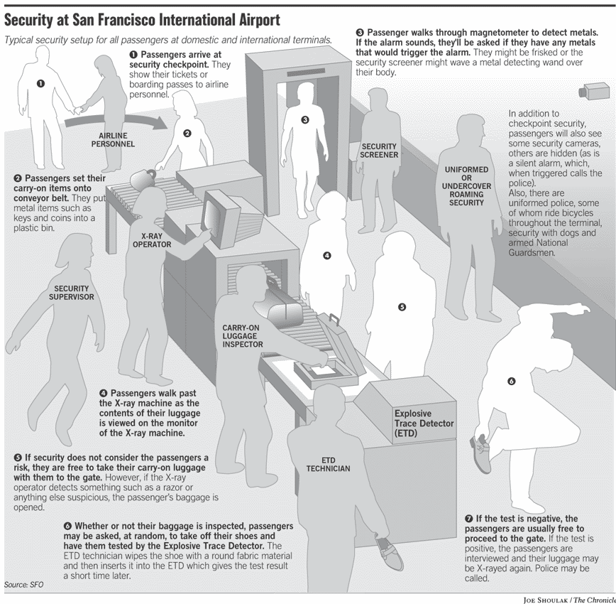 SFO security firm accused of trying to hide mistake / Seven planes took ...