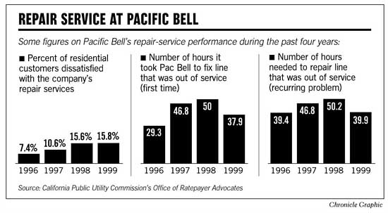 Complaint Says Pac Bell Slow To Fix Phones
