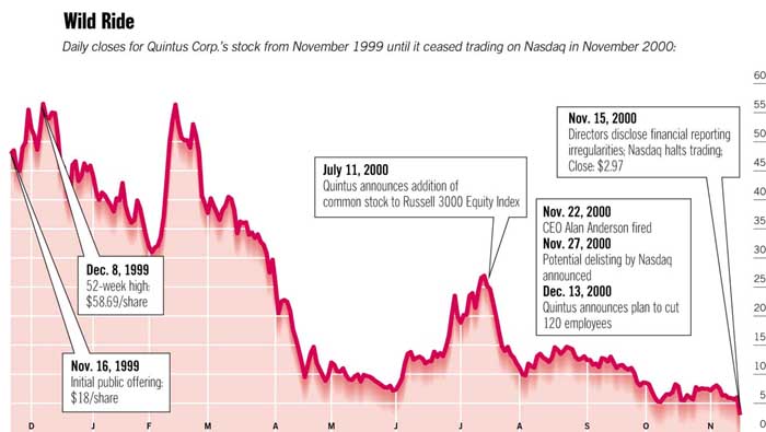 Questioning Quintus / False revenue claims throw high-flying software ...