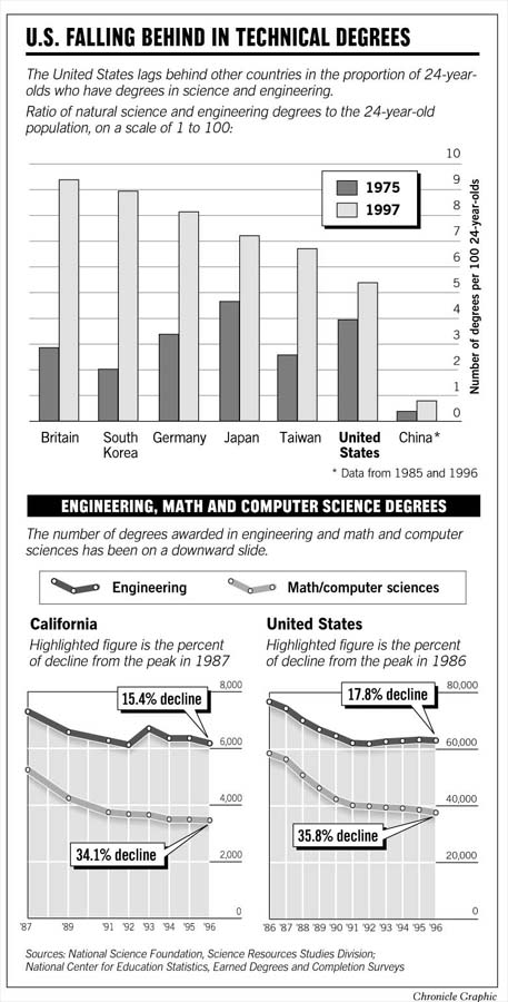 U.S. Schools Falling Short Of High-Tech Demands / Programs outdated ...
