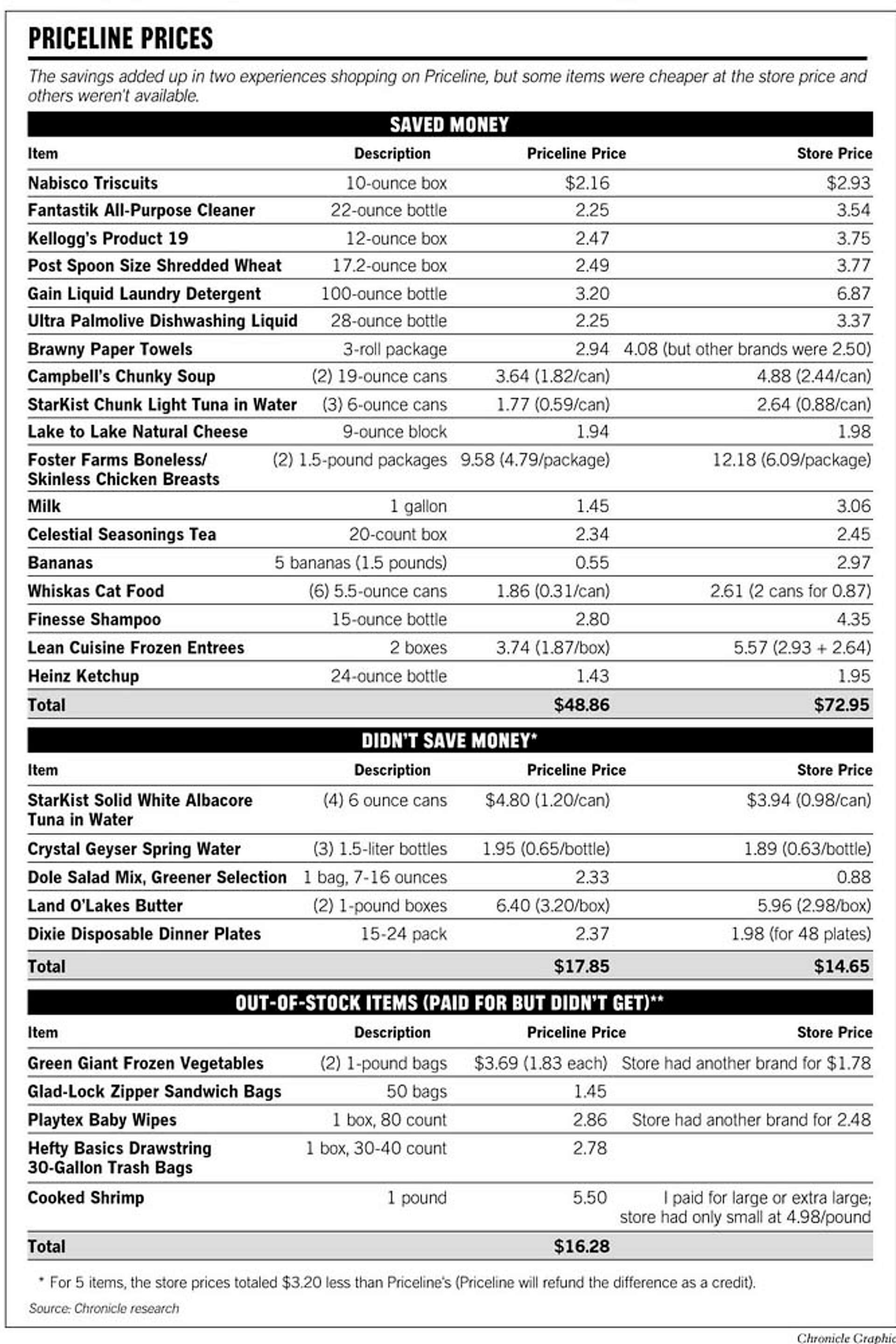 BID AND SAVE / Priceline.com's grocery, gas clubs can cut your costs ...