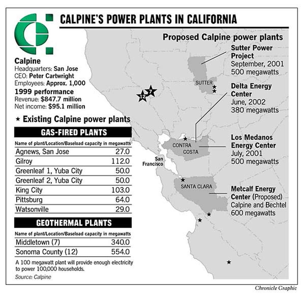 CALPINE'S POWER PLAY / San Jose energy firm generates controversy on ...