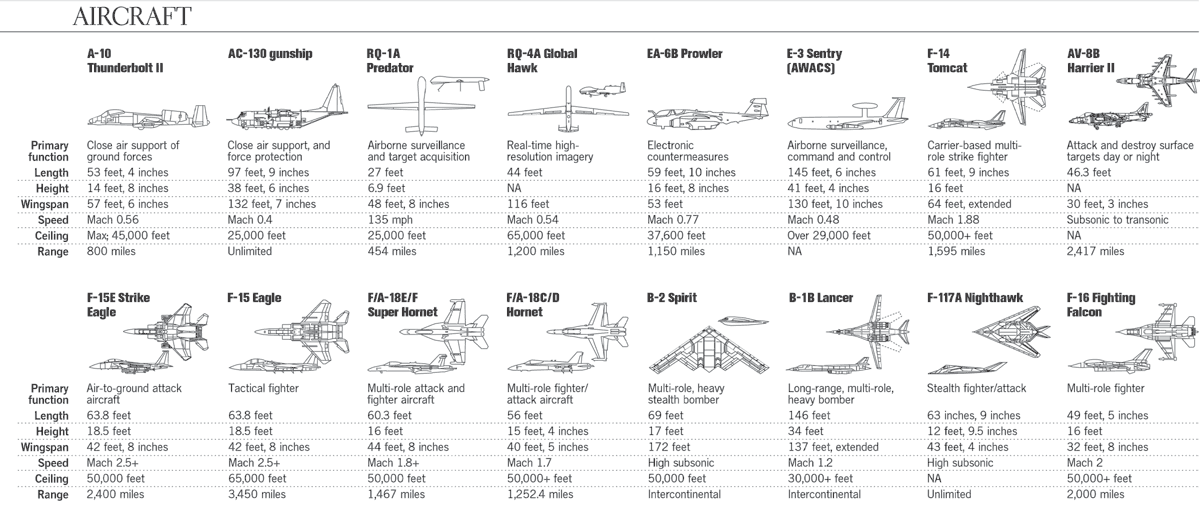 Pentagon gets chance to use newest weapons / High-tech arsenal boasts ...