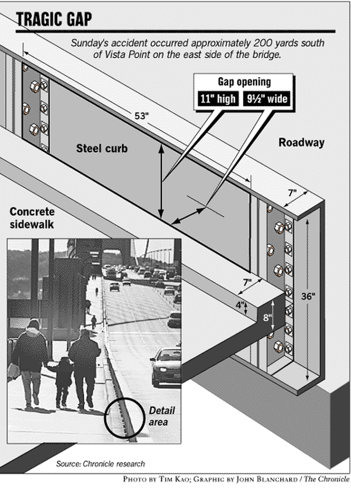 PAGE ONE -- Dad Calls Girl's Death Preventable / 9 1/2-inch bridge gap ...