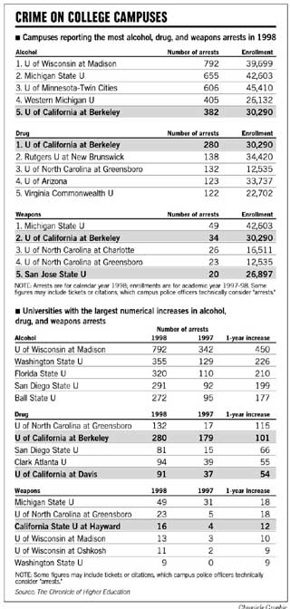 UC Berkeley Near Top of College Crime-Rate List / S.F. State reports ...