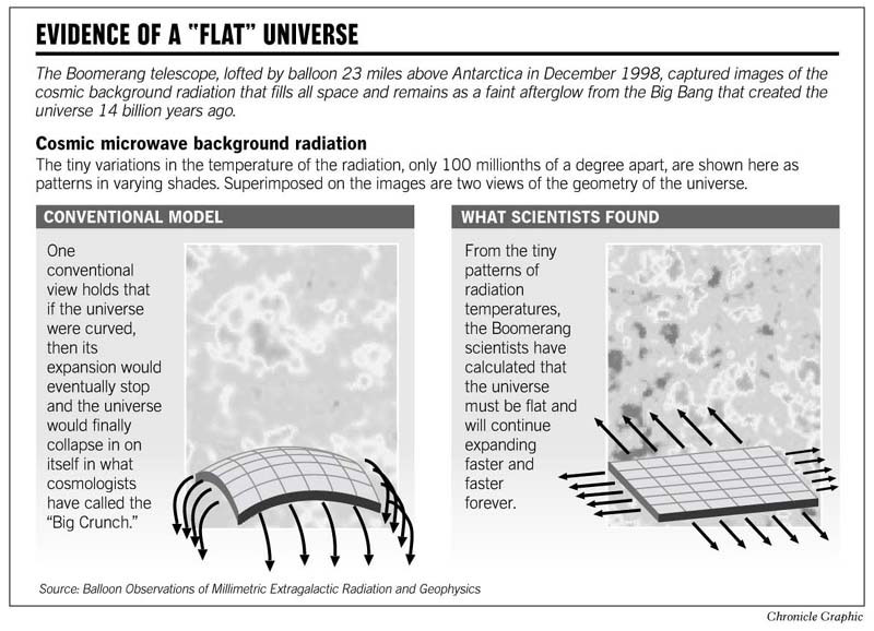 Images Back New Theory of Flat Universe / Flying telescope finds traces ...