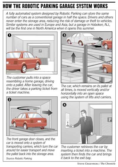Robotic Parking Adds Spaces In Tight Places