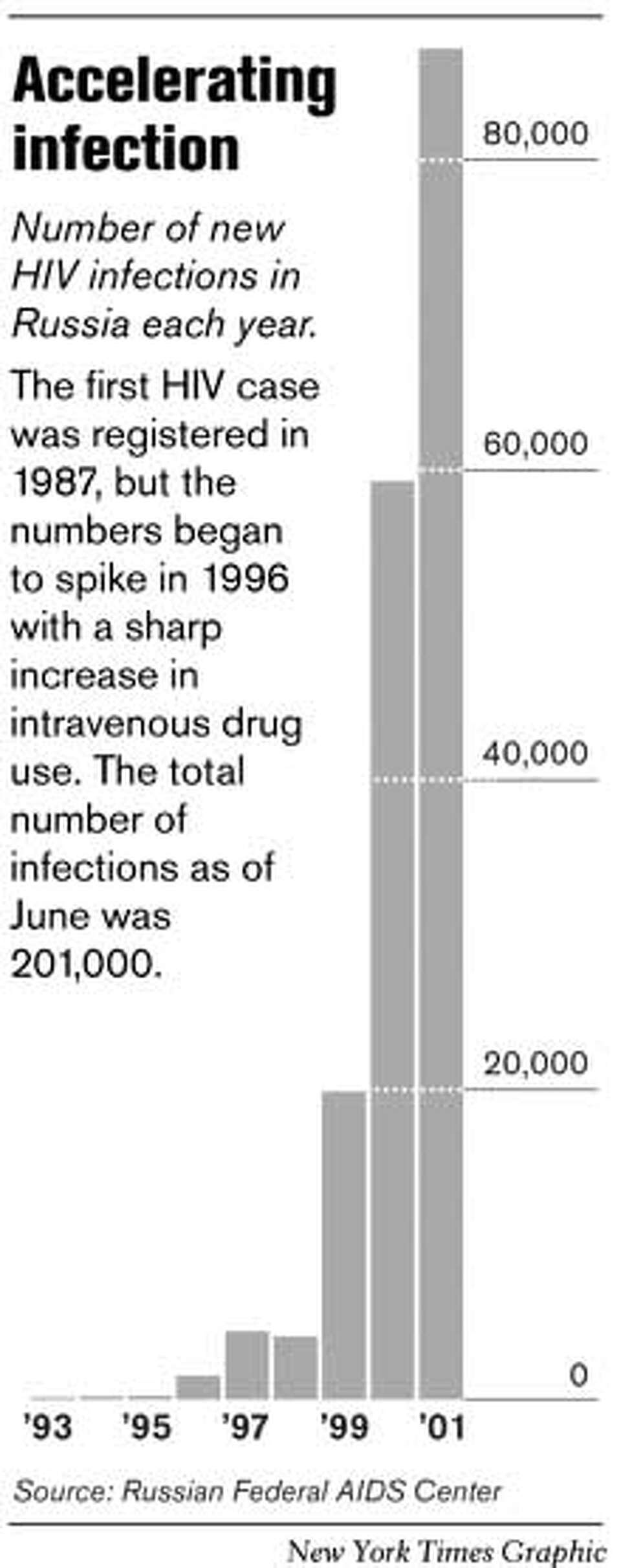 HEALTH / Global Pandemic / Russia on brink of AIDS explosion ...