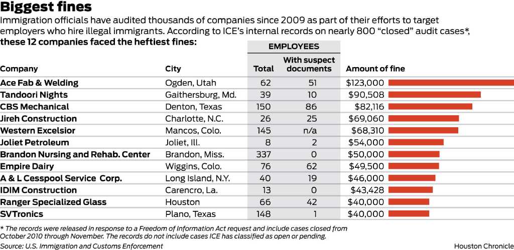 ICE delivers hefty fines for paperwork errors