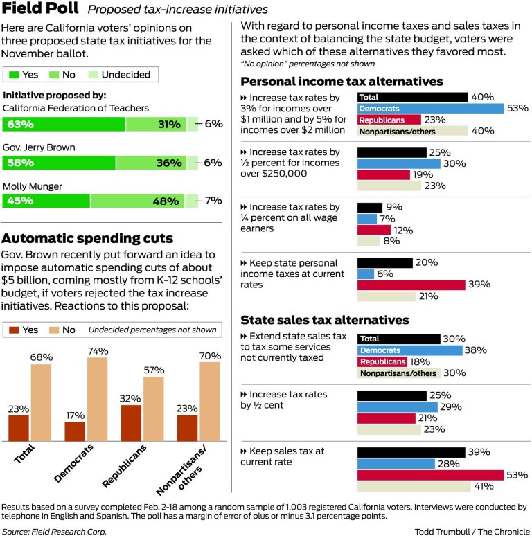 Field Poll: Californians willing to tax wealthy