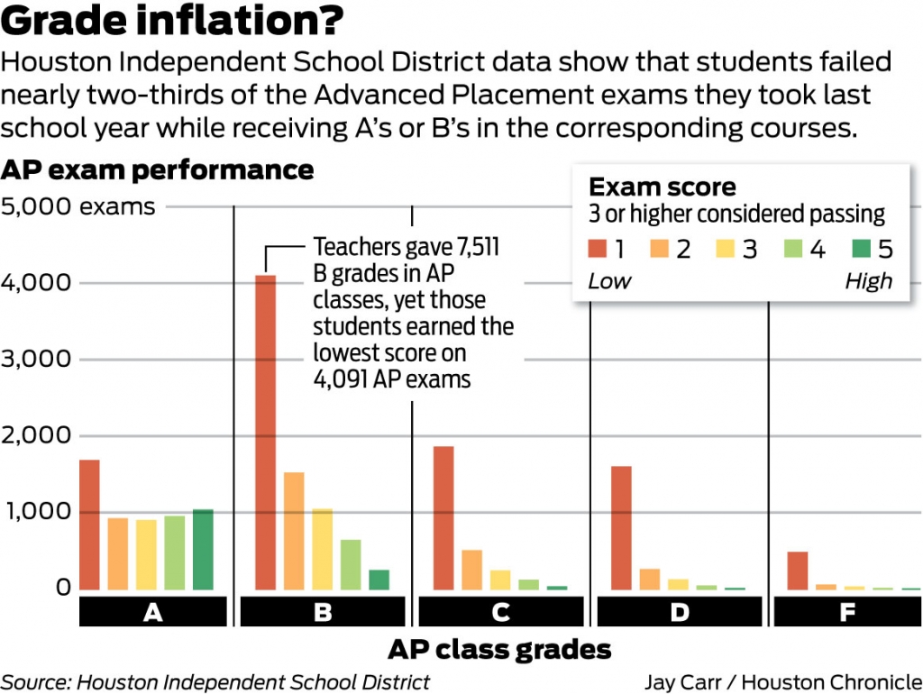 Grier alarmed about possible grade inflation at HISD