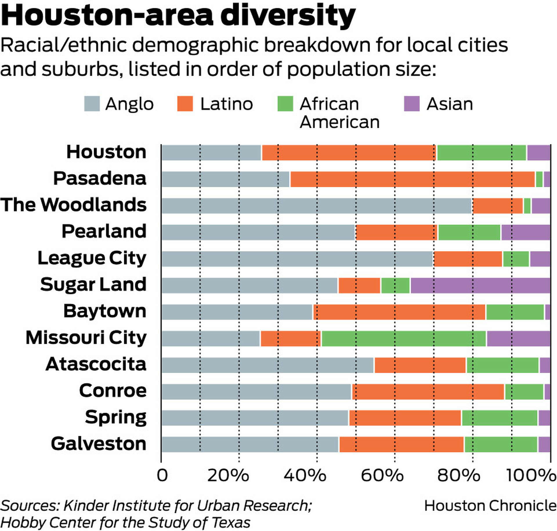 Houston region is now the most diverse in the U.S.