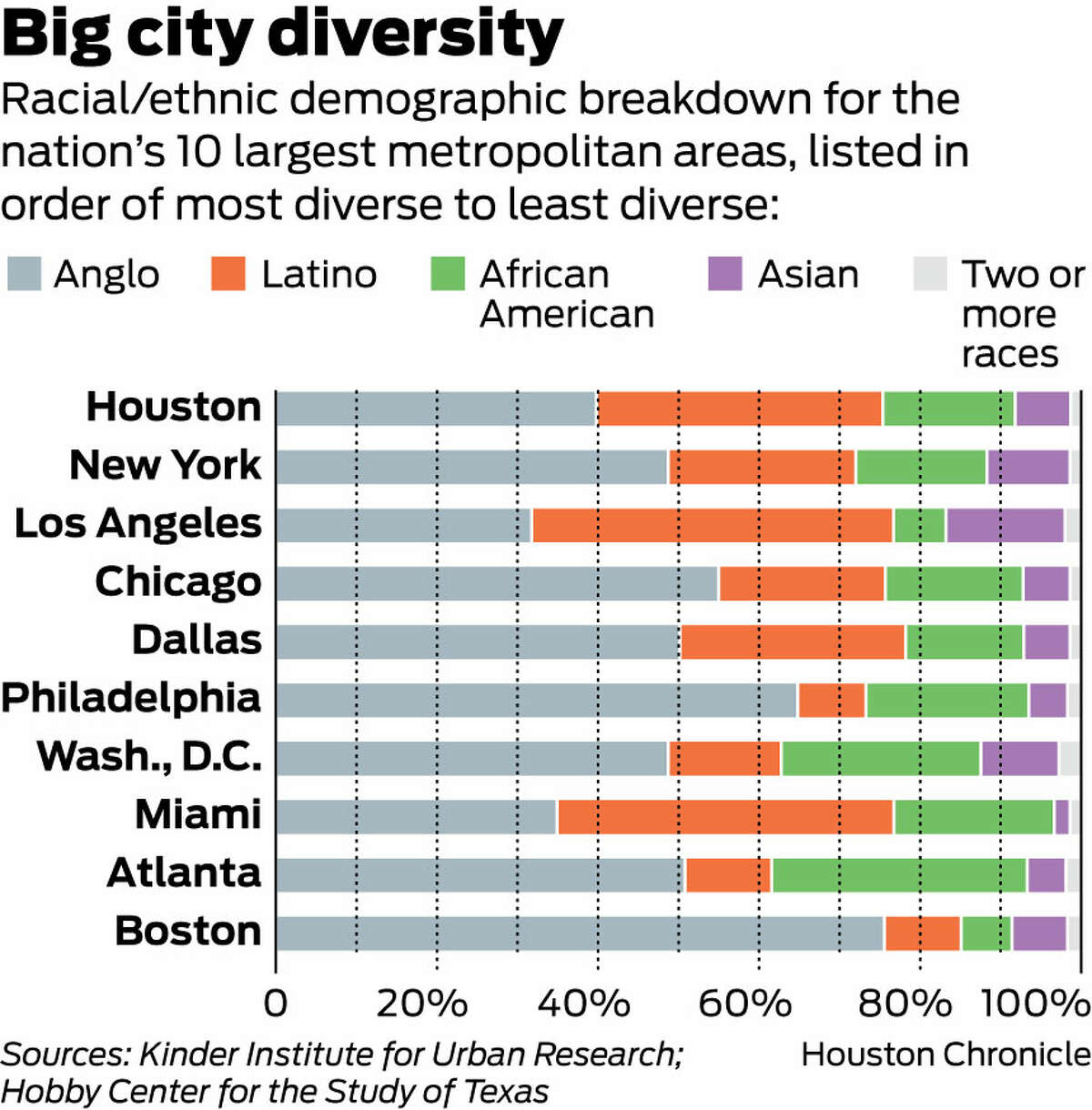 Houston region is now the most diverse in the U.S.