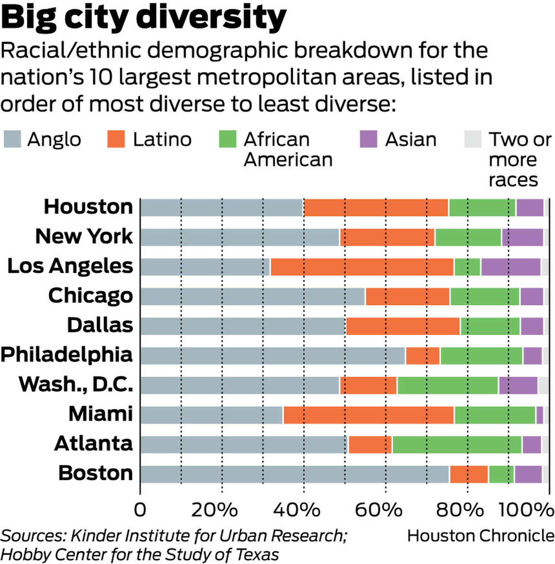 Houston region is now the most diverse in the U.S.