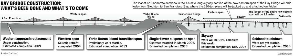 BAY BRIDGE / Milestone for new bay span / Last of 452 concrete slabs ...
