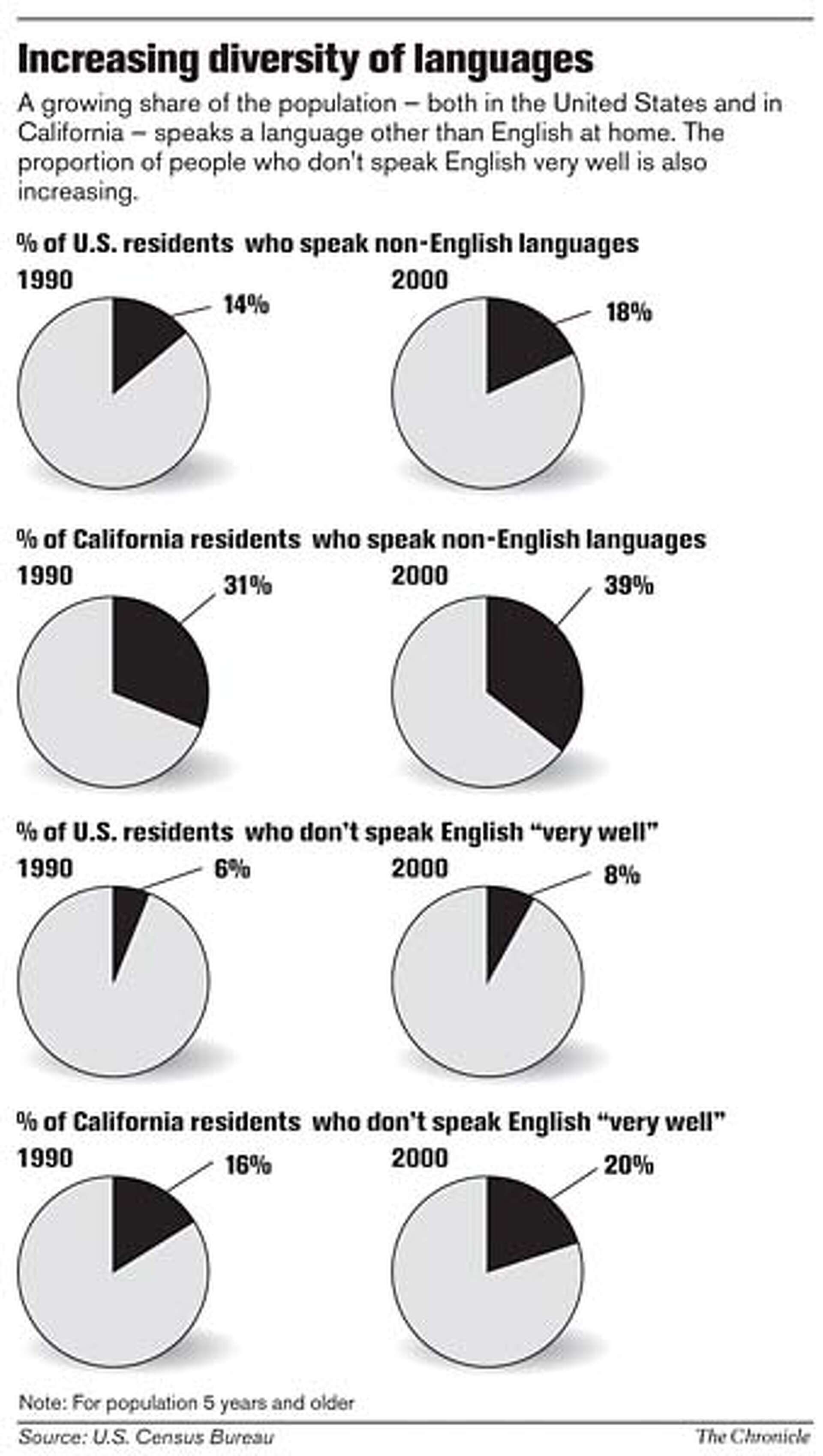 Influx of English learners a challenge for California