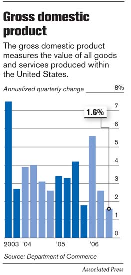 GDP rises 1.6% as growth slows