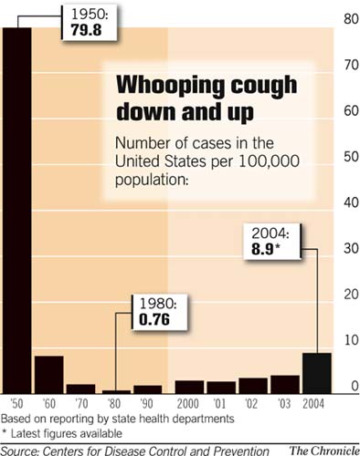 WHOOPING COUGH WARNING FOR U.S. / Doctors say youths, adults need ...