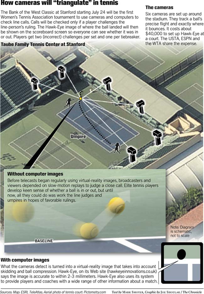 Computers that call the lines / Tennis now entering the replay age