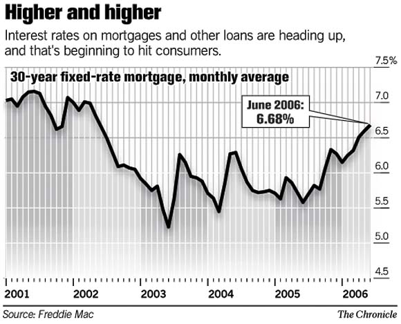 High rates stress Bay Area