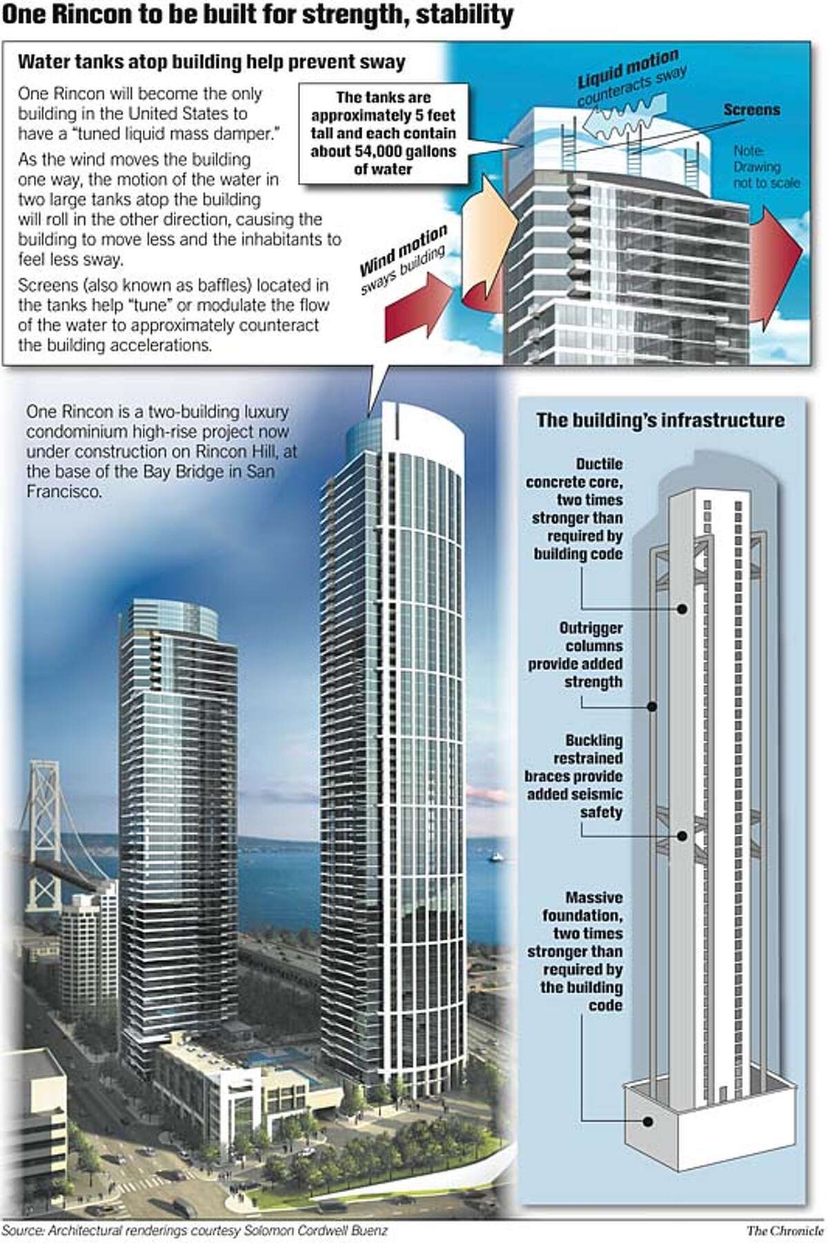 Tall, skinny ... stable / Using novel technology, S.F. tower should ...