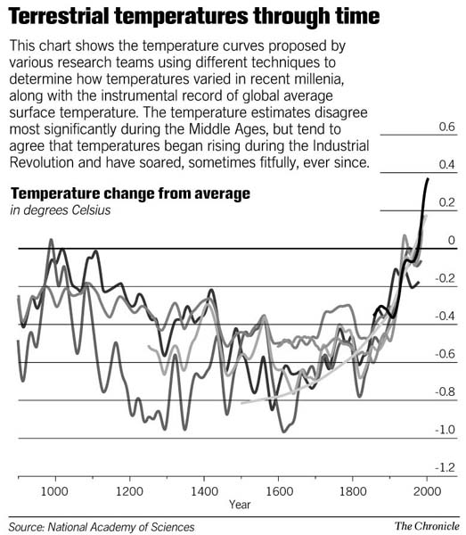 IT'S OFFICIAL: WE LIVE IN HOT TIMES / Study of data on global warming ...