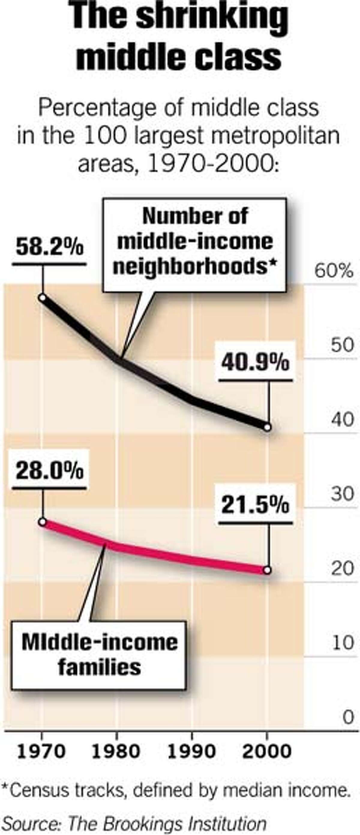 RICH CITY POOR CITY / Middle-class neighborhoods are disappearing from ...
