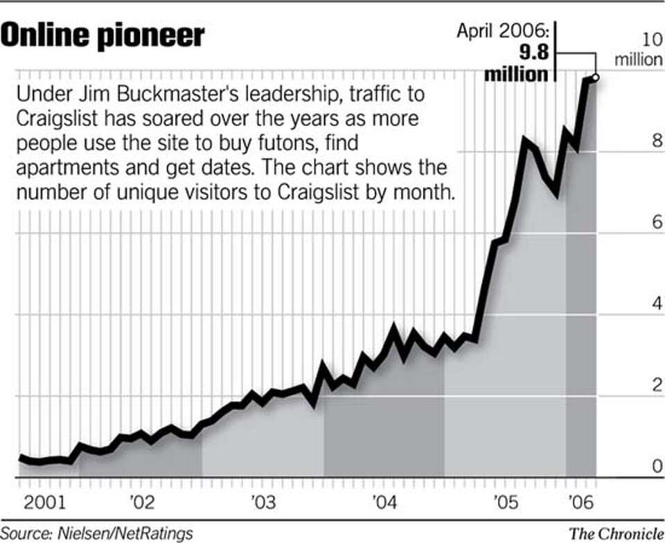 Low-key style suits this dot-com CEO / Craigslist s Jim Buckmaster has ...