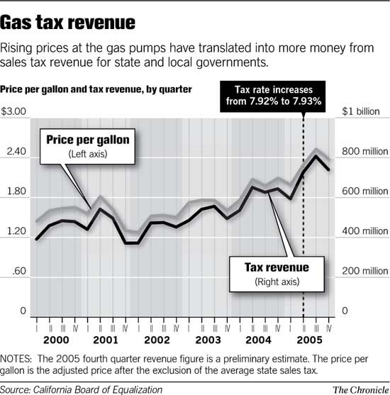 SALES TAX ON GASOLINE A BONANZA FOR STATE / Local governments also are ...