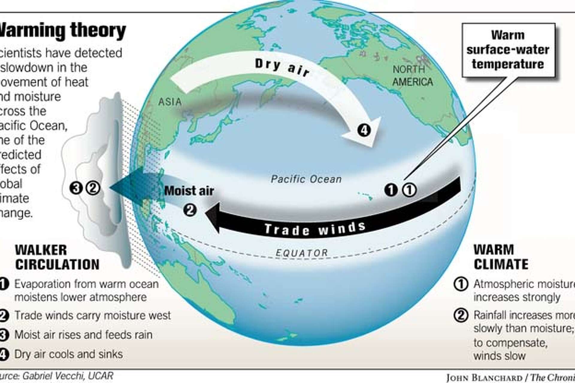 Trade winds' slowdown backs warming theory