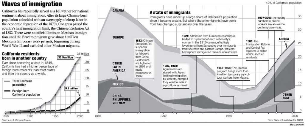 IMMIGRATION / Like waves on the shore, people flood into state / From ...