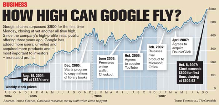 Google stock takes off into the stratosphere above $600