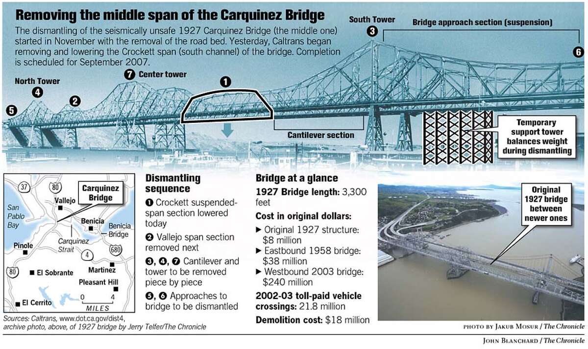 Old Carquinez Bridge is disappearing -- slowly / Piece by piece, crews ...