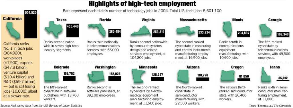California shines in high tech / Report shows state leads nation in ...