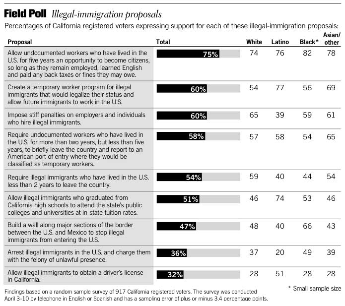 FIELD POLL / Immigration issue grows in importance / Poll finds voters ...