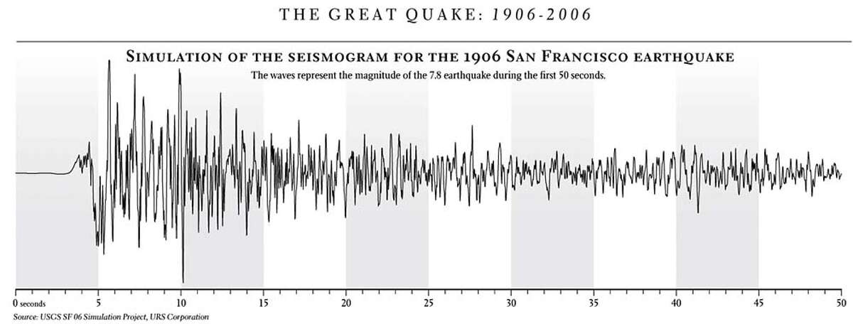 The Great Quake: 1906-2006 / Quake propelled seismology
