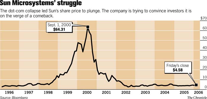Sun Micro trying hard to break through clouds / Speculation shines on ...