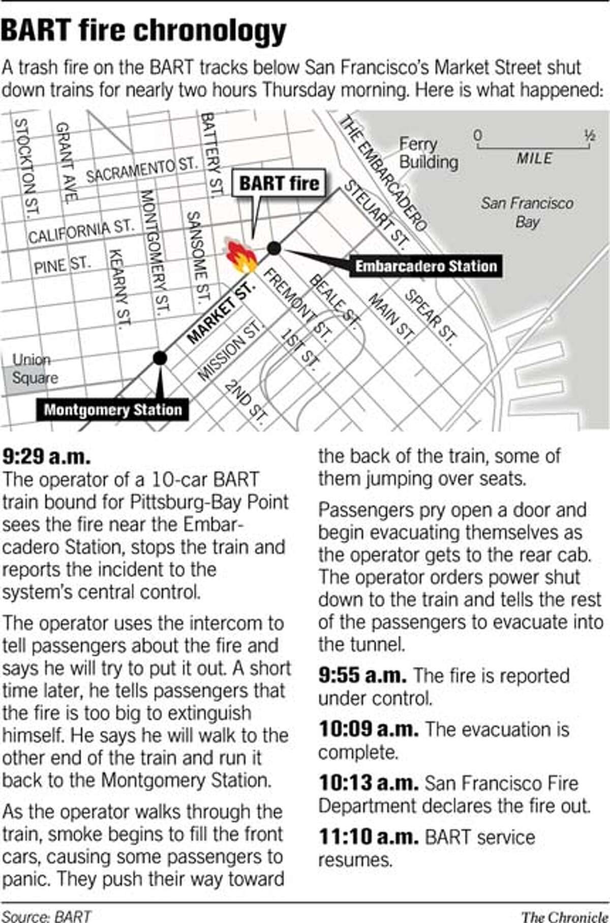 Train chaos sparks readiness worries / Panicked by fire in S.F. tunnel ...