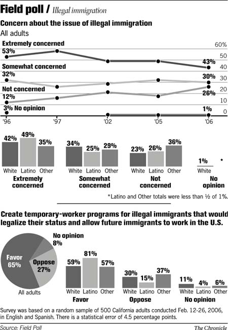 FIELD POLL / Two-thirds of Californians support guest-worker plan ...