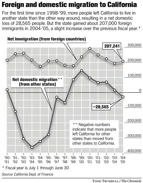 CALIFORNIA / More people now departing state than moving here ...