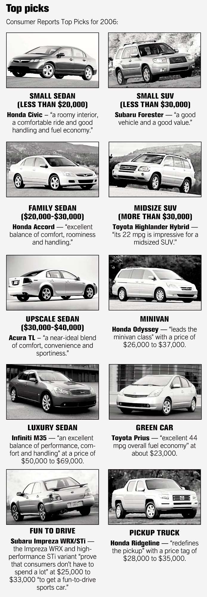 Magazine's top auto picks are all Japanese / Consumer Reports list ...