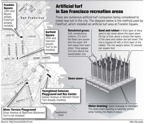 SAN FRANCISCO / 2 city parks to get new artificial turf / Foundation ...