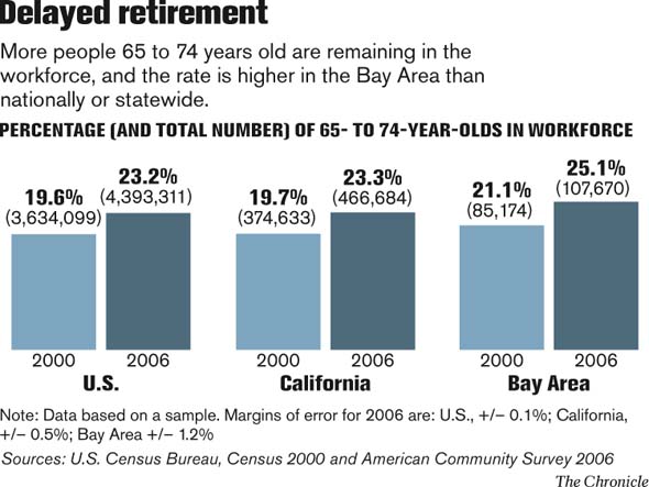 More Americans at work in retirement years - especially in Bay Area