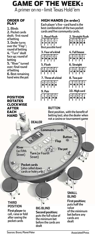Poker Corner / Winning strategies Focus, knowing when to bluff and lots ...