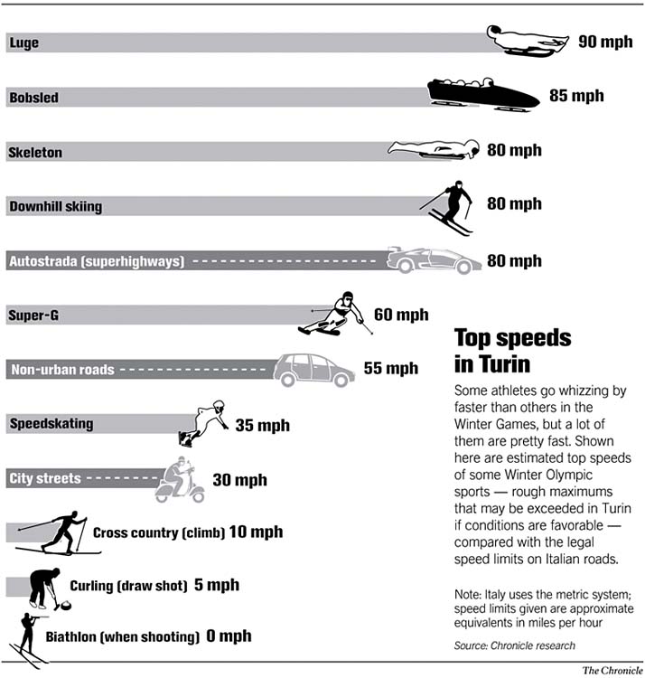 THE NEED FOR SPEED / Blurring the line between science, sports