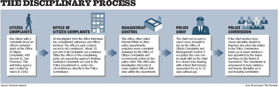 The Use of Force / Discipline's obstacles / Few complaints against ...