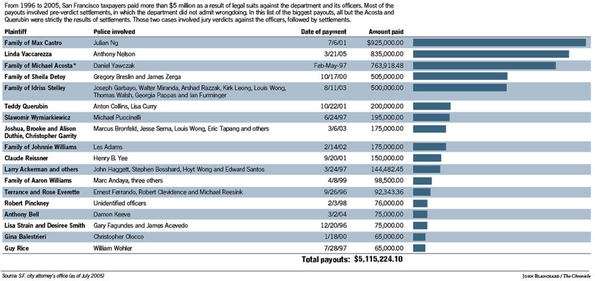 The Use of Force / When SFPD officers resort to violence