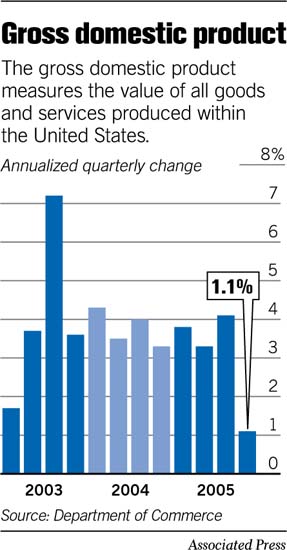GDP barely inches forward / Economy logs slowest growth in three years